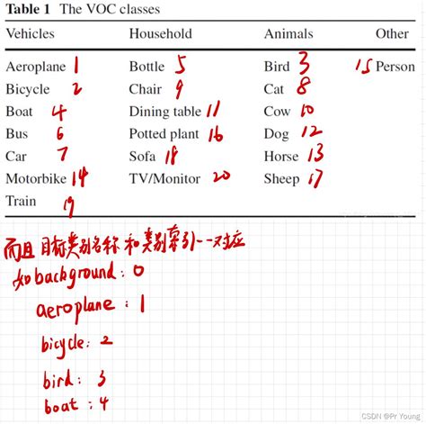 Pascal Voc数据集介绍 Csdn博客
