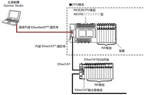 nx pg0[][][] nx系列脈衝輸出模組 種類 omron industrial automation