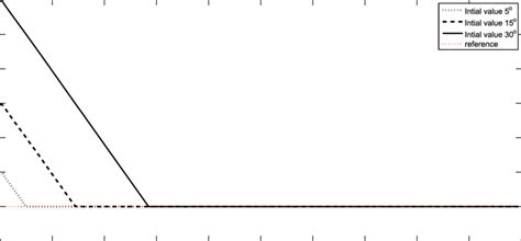 Simulation Results For The Variations Of Reference Yaw Angle Values Download Scientific Diagram