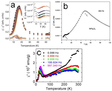 Temperature Dependence Of The Real χ Solid Symbols And Imaginary