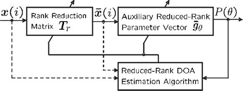 figure 1 from direction finding algorithms with joint iterative