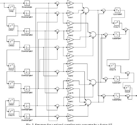 Figure 3 From An Efficient Implementation Of Linear Phase Fir Filters For Rational Sampling Rate