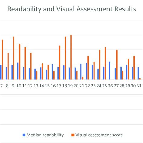 Readability And Visual Assessment Of The 39 Identified Websites