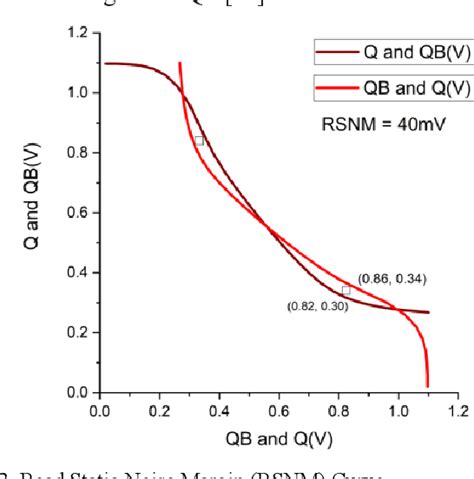 figure 1 from design of an energy efficient sram cell with optimum cell