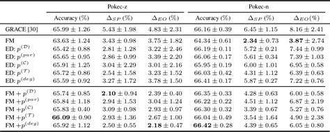 Table 1 From Fairness Aware Node Representation Learning Semantic Scholar