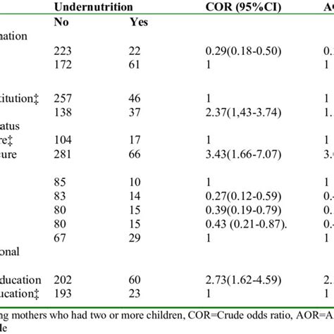 Multivariable Logistic Regression Analysis Output On Distal Factors