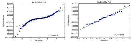 Machine Learning How To Handle Regression Data Thats Not Linear