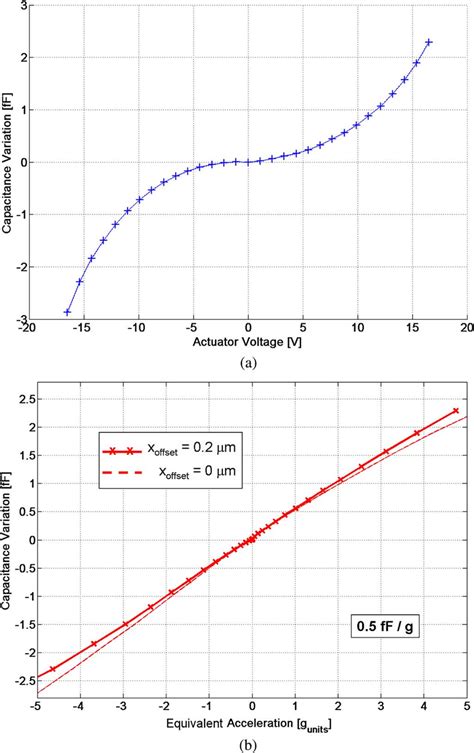 Experimental Results Showing For The Device With A Stiffness K A The