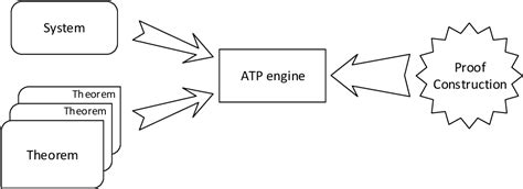 figure 1 from a survey on formal verification techniques for safety
