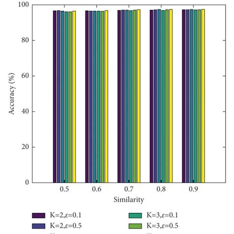 Accuracy Under Different K And ɛ On Dataset Breast Download