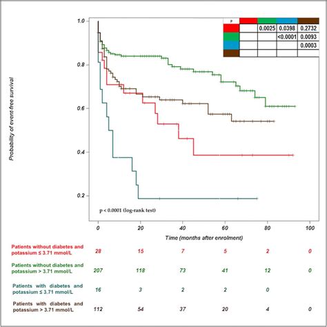 Kaplan Meier Analysis For Event Free Survival In Hfpef Patients