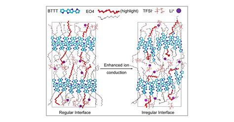 Ion Transport In 2d Nanostructured π Conjugated Thieno 32 B Thiophene Based Liquid Crystal