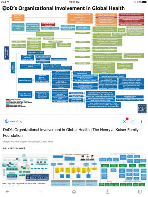 Sime Darby Plantation Organization Chart