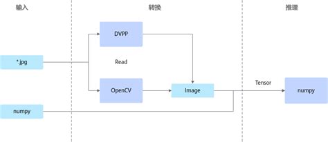 使用须知 api接口参考（python） api参考 vision sdk用户指南 mindx sdk6 0 0开发文档 昇腾社区
