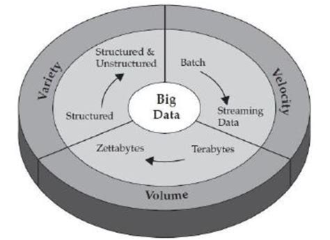 Three Characteristics Of Big Data Download Scientific Diagram