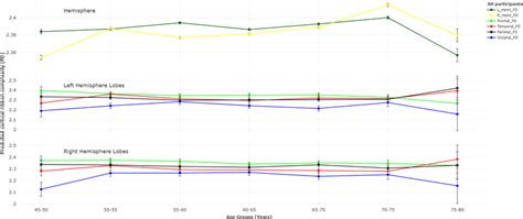Predicted Values Of Cortical Complexity Fractal Dimension Fd With Download Scientific