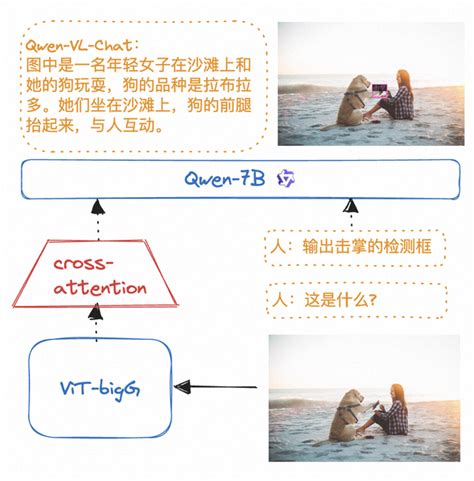 七天入门llm大模型 第三天：llm和多模态模型高效推理实践 知乎