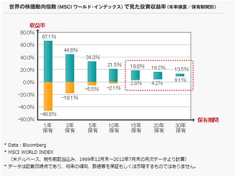 長期投資で元本割れを避けるにはどのくらいの期間が必要？ なかすけの部屋