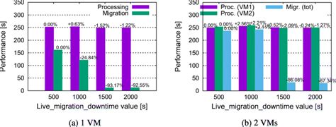 Processing Vs Migration Times For Live Migration Of A Single Vm Or 2