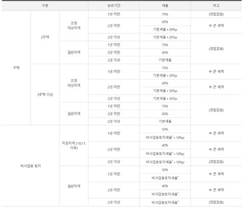 부동산 양도세와 양도세율표 부동산 거래 시 꼭 알아야 할 내용