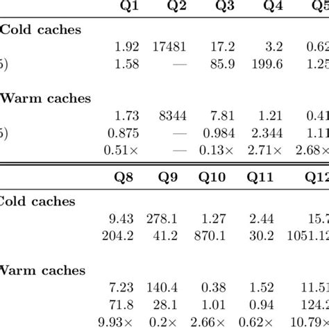 Lubm Benchmark Sparql Query Evaluation Times In Milliseconds For A Download Table