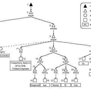 An XML Tree 7 All XML File Has A Tree Data Model Download Scientific Diagram