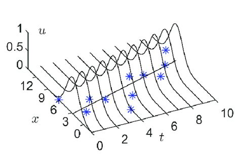 A Linear Fuzzy Information Granule Motivated By The Time Variant Lfig Download Scientific
