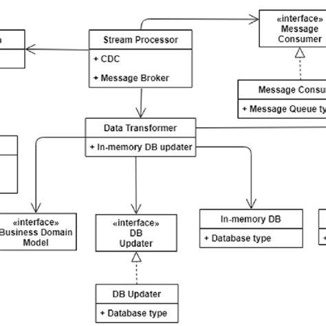 Stream Processor Api Uml Diagram Download Scientific Diagram