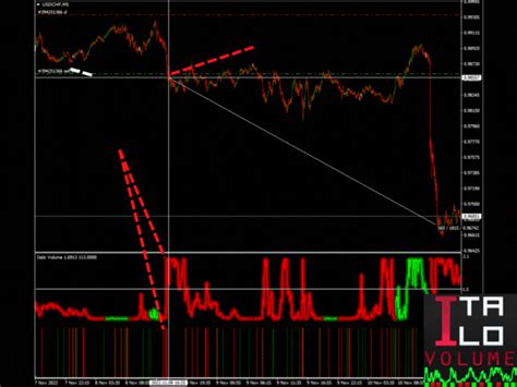 Usdchf 10 Nov 2022 Trade With Italo Volume Indicator Scalping 10