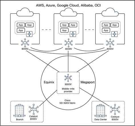 Cisco Catalyst 8000v Edge Software At A Glance Cisco