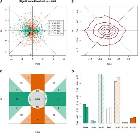 Natural Selection On Cis And Trans Regulation In Yeasts