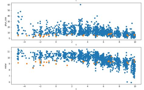 Data Science Using Unsupervised Learning And Visualization Of Astronomy