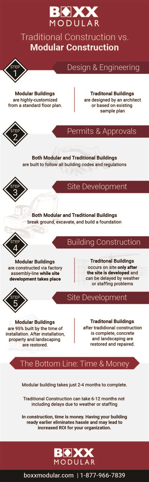 Modular Vs Traditional Construction Infographic BOXX Modular