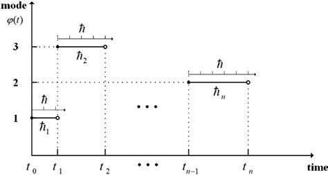 Figure 1 From Dissipative Synchronization Of Semi Markov Jump Complex