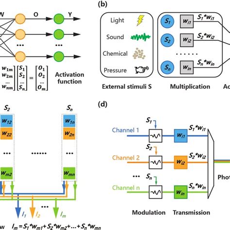 A Schematic Of Artificial Neural Network S Represents The Input Download Scientific Diagram