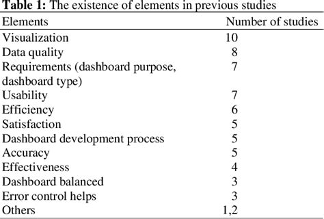 Table 1 From A Conceptual Ux Model For Designing And Developing The