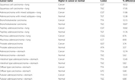Codon Usage Differences Between Each Cancer And Its Respective Normal Download Scientific