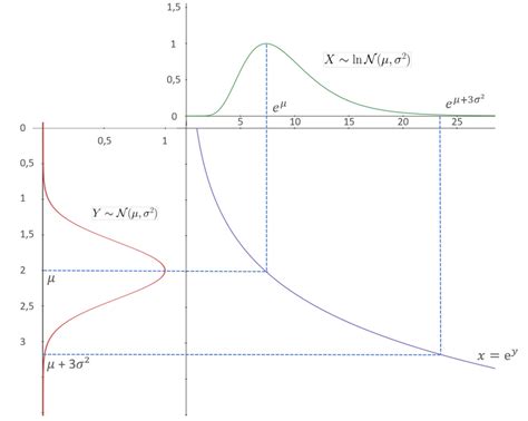 4 shows the equivalence between a log normal distribution and a normal