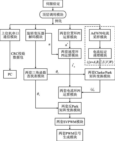 基于fpga的双三相永磁同步电机伺服控制系统