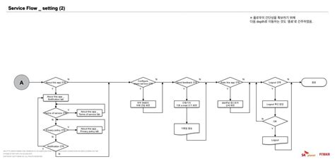 앱 서비스 플로우 차트 Flow Chart Flow Chart Chart Floor Plans