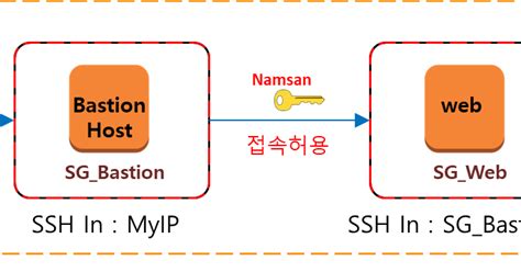 Aws Bastion Host 를 활용한 Ssh 접근통제 2