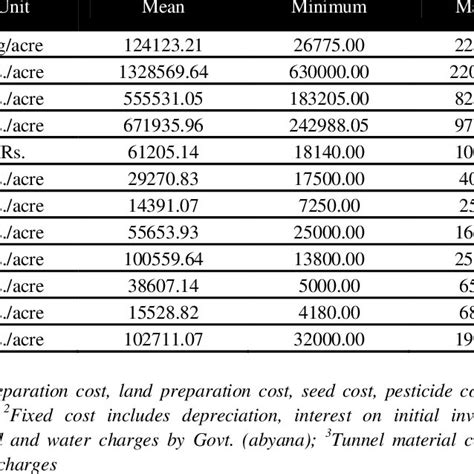 Summary Statistics Of Variables Used In Dea Model Download Table