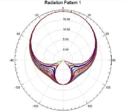 Figure 1 From Design Of Slotted Microstrip Antenna Using Regression Based Approach Semantic