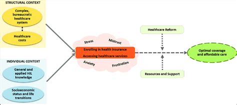 Model Developed From Inductive Thematic Analysis Shows How Health