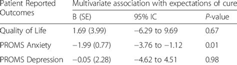 summary of linear regression analysis for patient reported outcomes