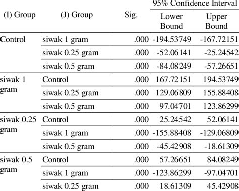 Results Of Post Hoc Test Analysis Tests For Differences In The Number Download Scientific