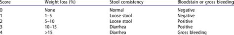 Criteria For Disease Activity Index Dai Download Scientific Diagram