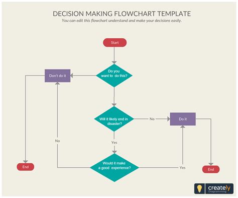 Decision Flow Chart Template
