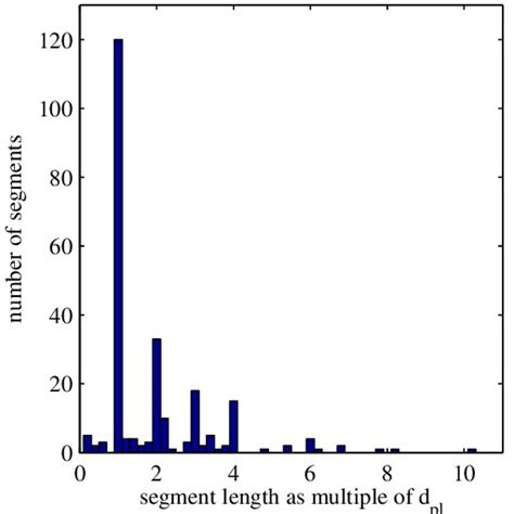 distribution of segment lengths over test set download scientific