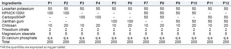 Composition Of Losartan Potassium Control Release Matrix Tablet F1 F12